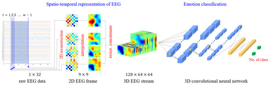 Spatio-Temporal Representation of an Electoencephalogram for Emotion Recognition Using a Three ...