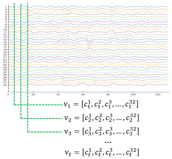 Spatio-Temporal Representation of an Electoencephalogram for Emotion Recognition Using a Three ...