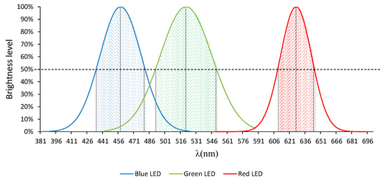 Performing Calibration of Transmittance by Single RGB-LED within the ...