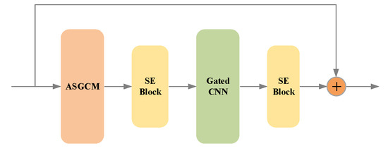 Sensors | Free Full-Text | GAS-GCN: Gated Action-Specific Graph ...