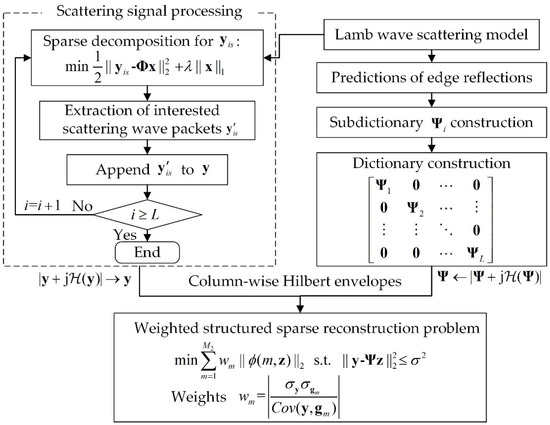 Weighted Structured Sparse Reconstruction-Based Lamb Wave Imaging ...