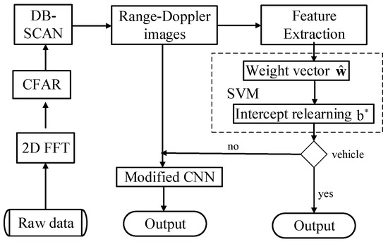 Hybrid SVM-CNN Classification Technique for Human–Vehicle Targets in an ...