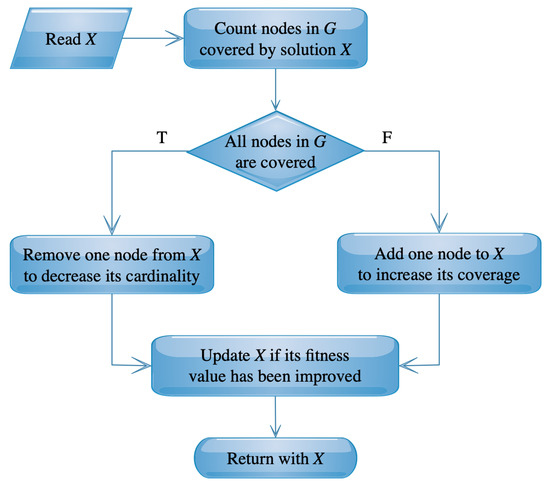 Wireless Sensor Networks Fault-Tolerance Based on Graph Domination with Parallel Scatter Search