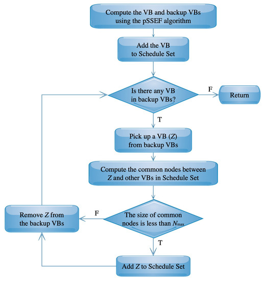 Wireless Sensor Networks Fault-Tolerance Based on Graph Domination with Parallel Scatter Search