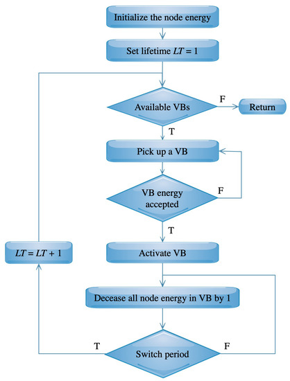 Wireless Sensor Networks Fault-Tolerance Based on Graph Domination with Parallel Scatter Search
