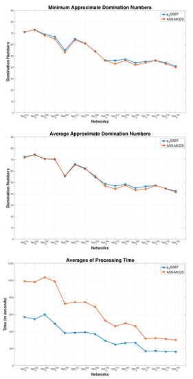Wireless Sensor Networks Fault-Tolerance Based on Graph Domination with Parallel Scatter Search