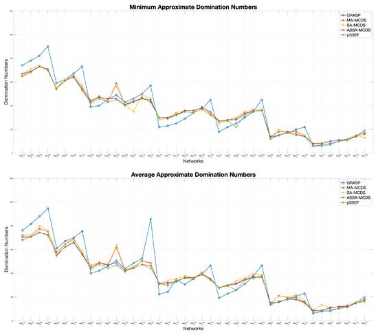 Wireless Sensor Networks Fault-Tolerance Based on Graph Domination with Parallel Scatter Search