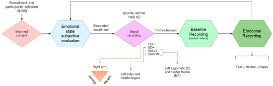 Multimodal Emotion Evaluation: A Physiological Model for Cost-Effective ...