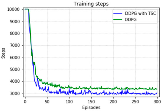A Multitasking-Oriented Robot Arm Motion Planning Scheme Based on Deep ...
