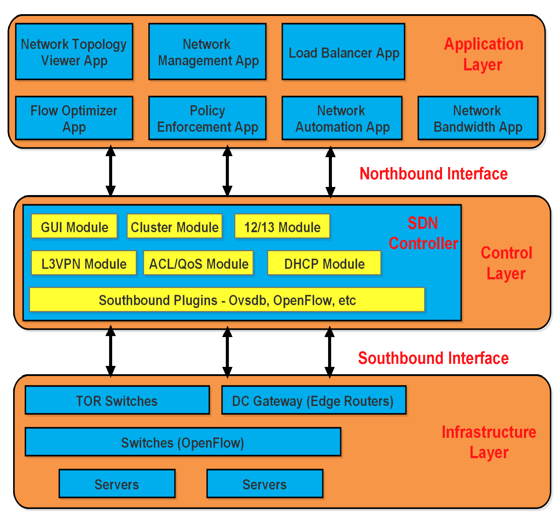 Sensors | Free Full-Text | Application-Aware SDN-Based Iterative ...