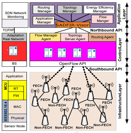 Sensors | Free Full-Text | Application-Aware SDN-Based Iterative Reconfigurable Routing Protocol ...