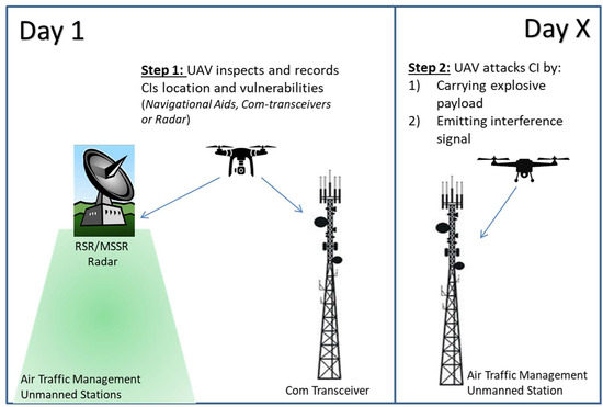 Defending Airports from UAS: A Survey on Cyber-Attacks and Counter ...