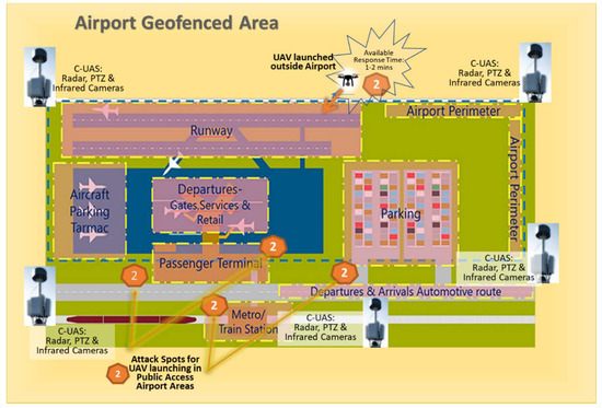 Defending Airports from UAS: A Survey on Cyber-Attacks and Counter ...