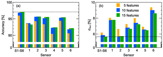 Odor Detection Using an E-Nose With a Reduced Sensor Array