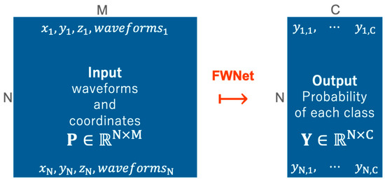 FWNet: Semantic Segmentation for Full-Waveform LiDAR Data Using Deep Learning