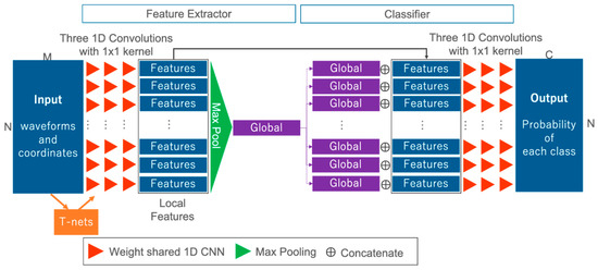 FWNet: Semantic Segmentation for Full-Waveform LiDAR Data Using Deep Learning
