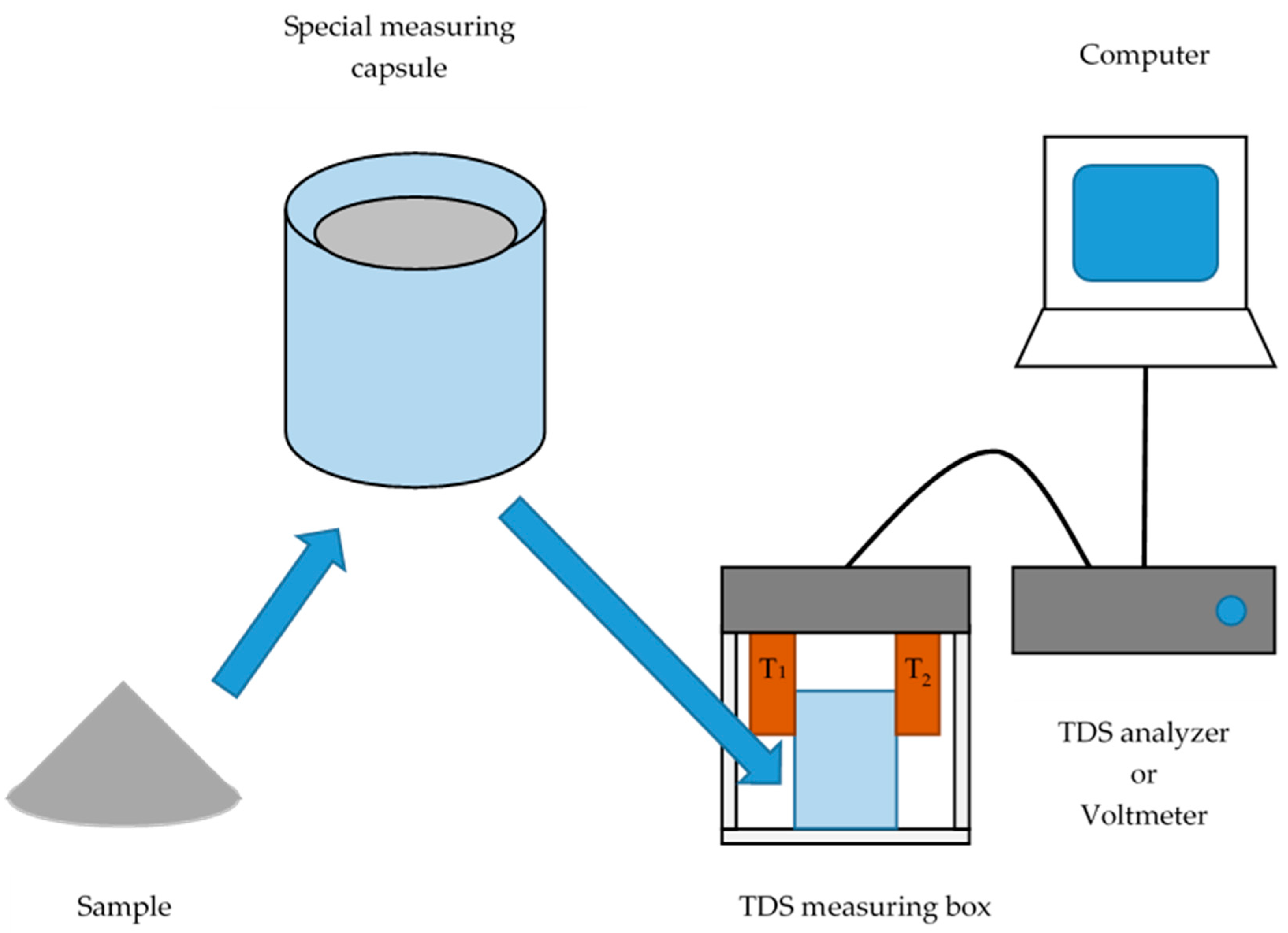 Sensor Systems for Detecting Dough Properties Fortified with Grape ...