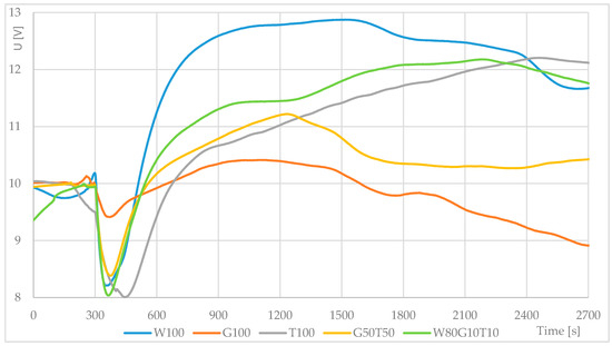 Sensor Systems for Detecting Dough Properties Fortified with Grape ...