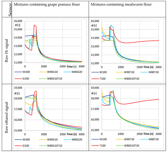 Sensor Systems for Detecting Dough Properties Fortified with Grape ...