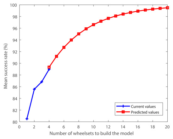 Railway Axle Condition Monitoring Technique Based on Wavelet Packet Transform Features and ...