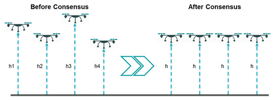 Sensors | Free Full-Text | Genetic Optimization-Based Consensus Control ...