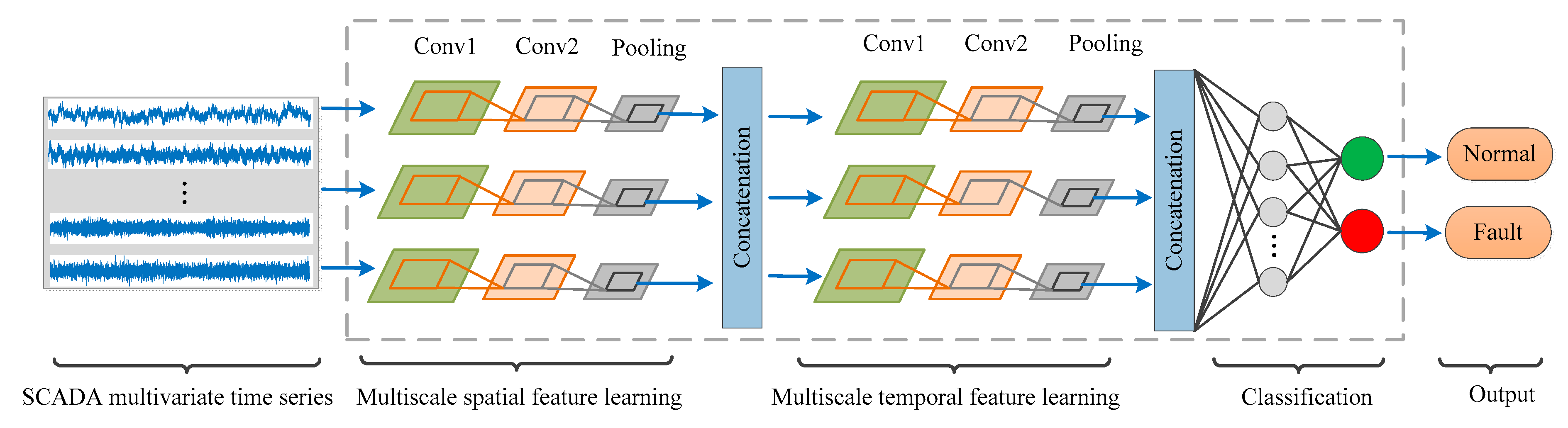 A Multiscale Spatio-Temporal Convolutional Deep Belief Network for Sensor Fault Detection of ...