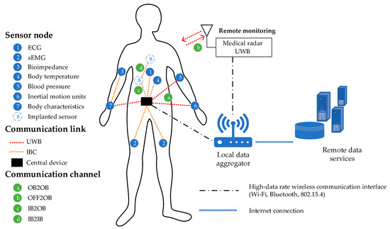 Sensors | Free Full-Text | Wireless Body Sensor Communication Systems Based on UWB and IBC ...