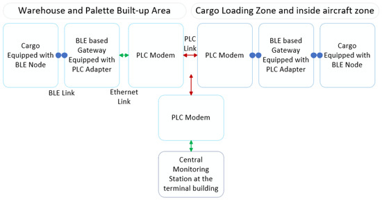 Sensors | Free Full-Text | Bluetooth Low Energy Mesh Networks: Survey of Communication and ...