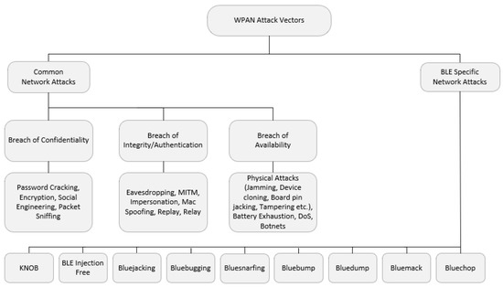 Sensors | Free Full-Text | Bluetooth Low Energy Mesh Networks: Survey of Communication and ...