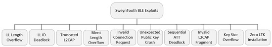 Sensors | Free Full-Text | Bluetooth Low Energy Mesh Networks: Survey of Communication and ...