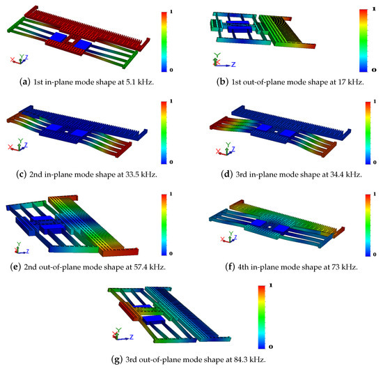 Measurement of In-Plane Motions in MEMS
