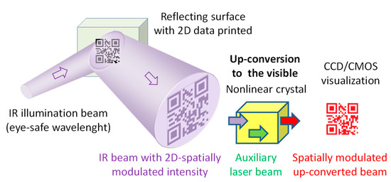 Up-Conversion Sensing of 2D Spatially-Modulated Infrared Information ...