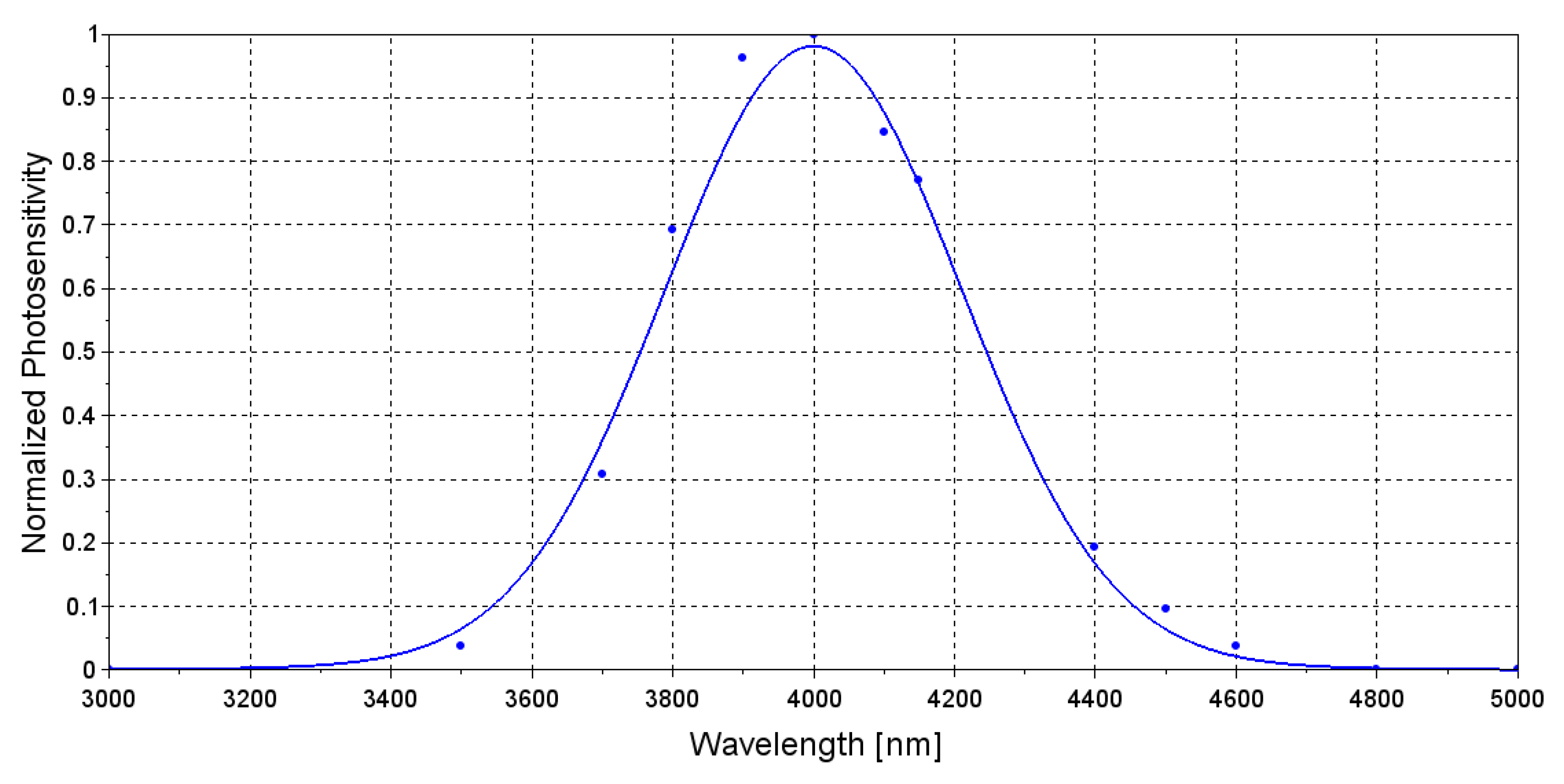 Sensors | Free Full-Text | Development of a CO2 Sensor for ...