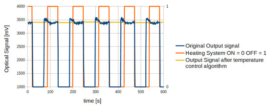 Development of a CO2 Sensor for Extracorporeal Life Support Applications