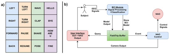 Brain-Computer Interface-Based Humanoid Control: A Review