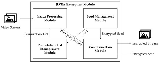 JLVEA: Lightweight Real-Time Video Stream Encryption Algorithm for ...