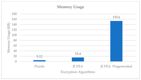JLVEA: Lightweight Real-Time Video Stream Encryption Algorithm for Internet of Things
