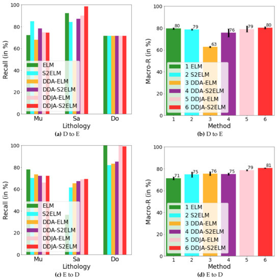 Well Logging Based Lithology Identification Model Establishment Under Data Drift: A Transfer ...