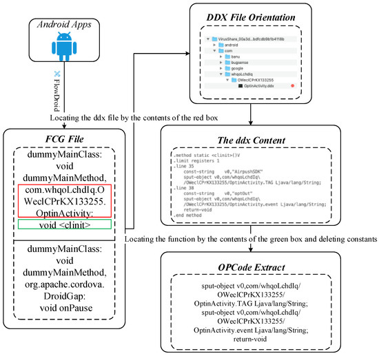 OpCode-Level Function Call Graph Based Android Malware Classification Using Deep Learning