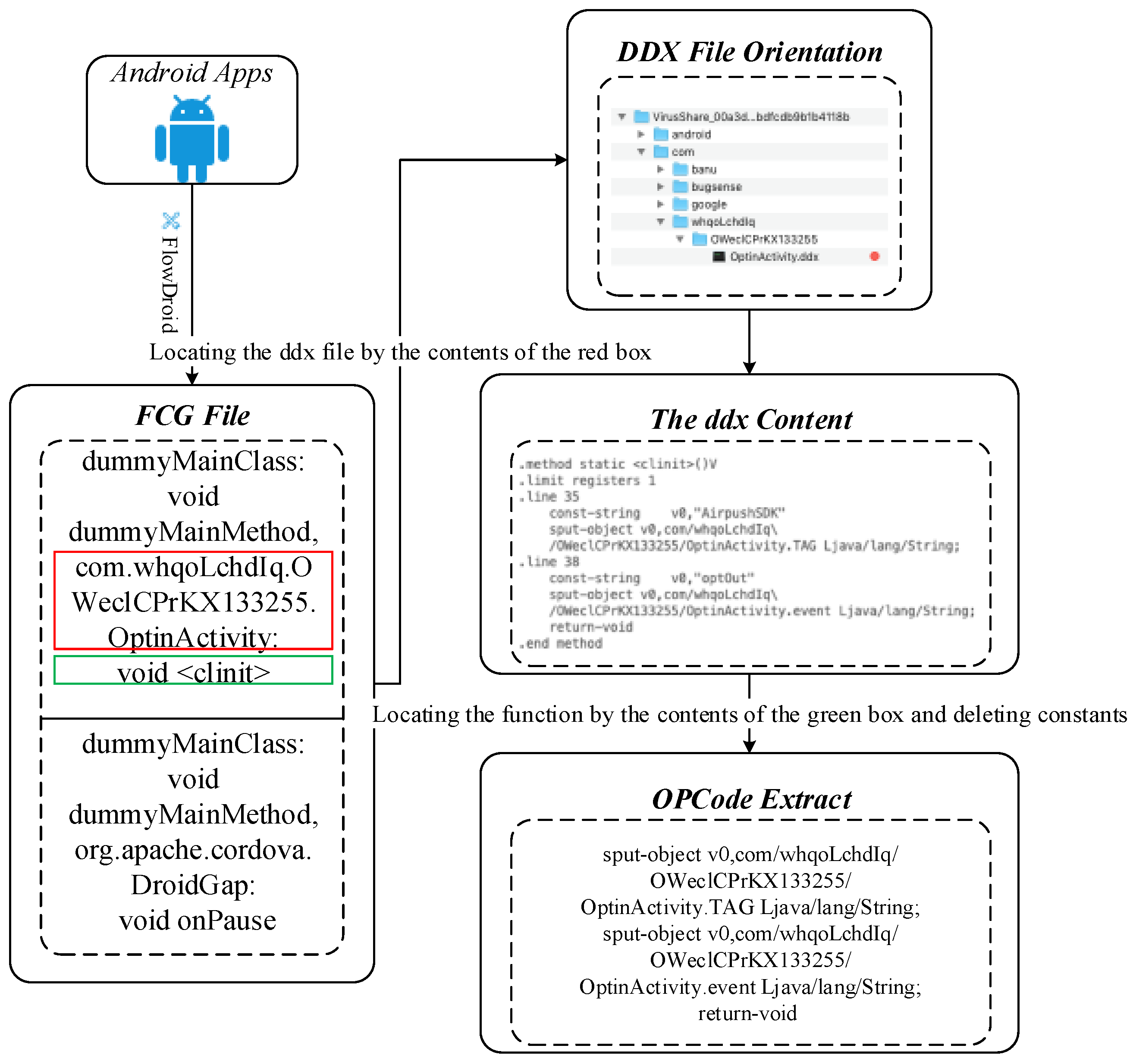Opcode Level Function Call Graph Based Android Malware Classification Using Deep Learning