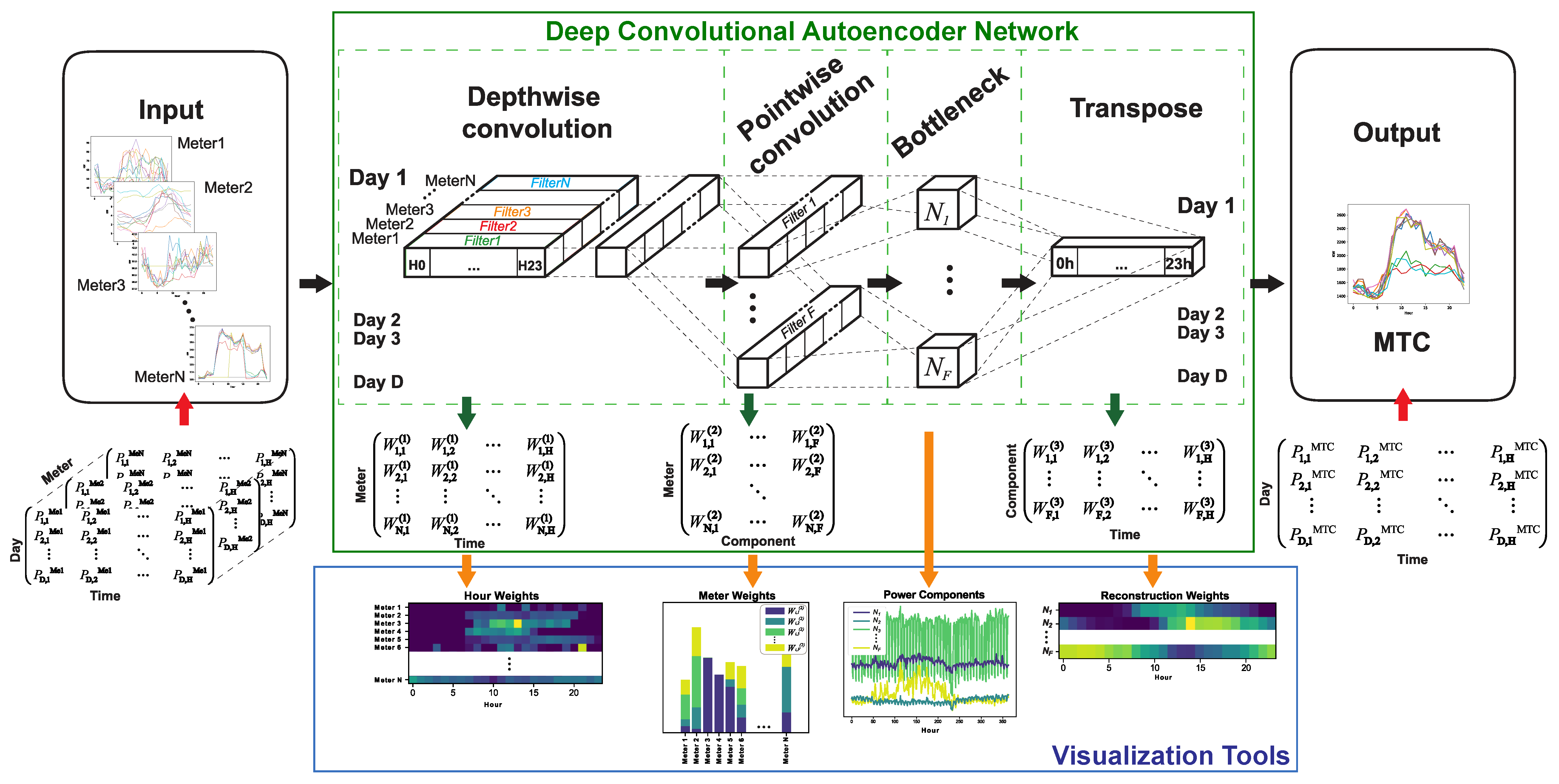Feature Extraction from Building Submetering Networks Using Deep Learning