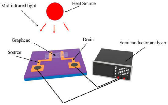 Photothermal Sensing of Nano-Devices Made of Graphene Materials