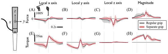 Three Dimensional Upper Limb Joint Kinetics of a Golf Swing with ...