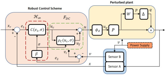 Sensors | Free Full-Text | Robust ℋ∞-Fuzzy Logic Control for Enhanced ...