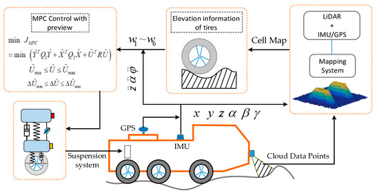 Road Profile Estimation Using a 3D Sensor and Intelligent Vehicle