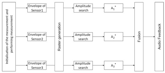 Ultrasonic Sensor Fusion Inverse Algorithm for Visually Impaired Aiding Applications