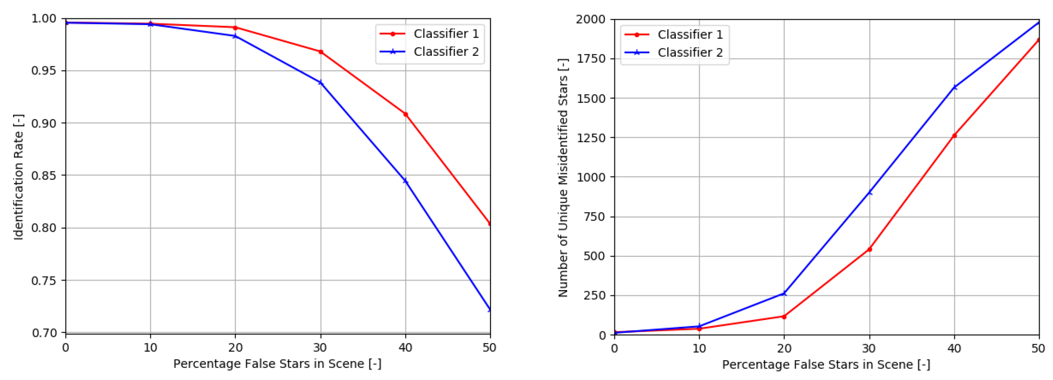 Efficient Star Identification Using a Neural Network