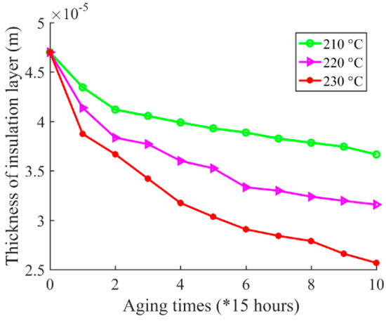 Degradation Monitoring of Insulation Systems Used in Low-Voltage ...