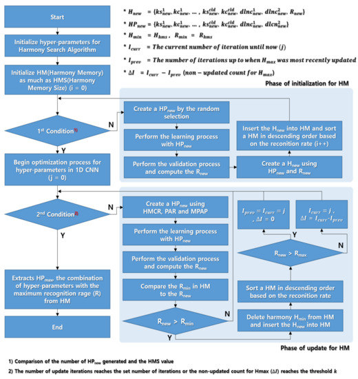 Hyperparameter Optimization Method Based on Harmony Search Algorithm to Improve Performance of ...