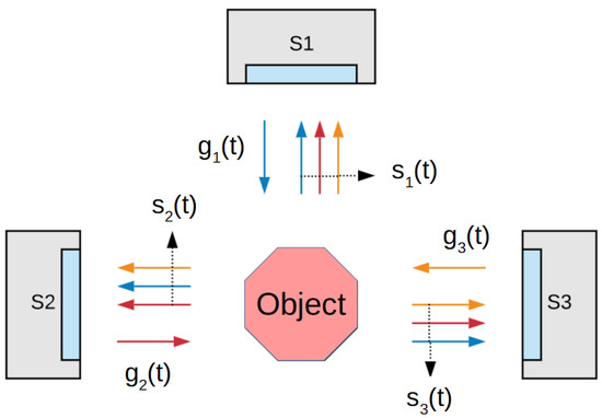 Real-Time Interference Artifacts Suppression in Array of ToF Sensors